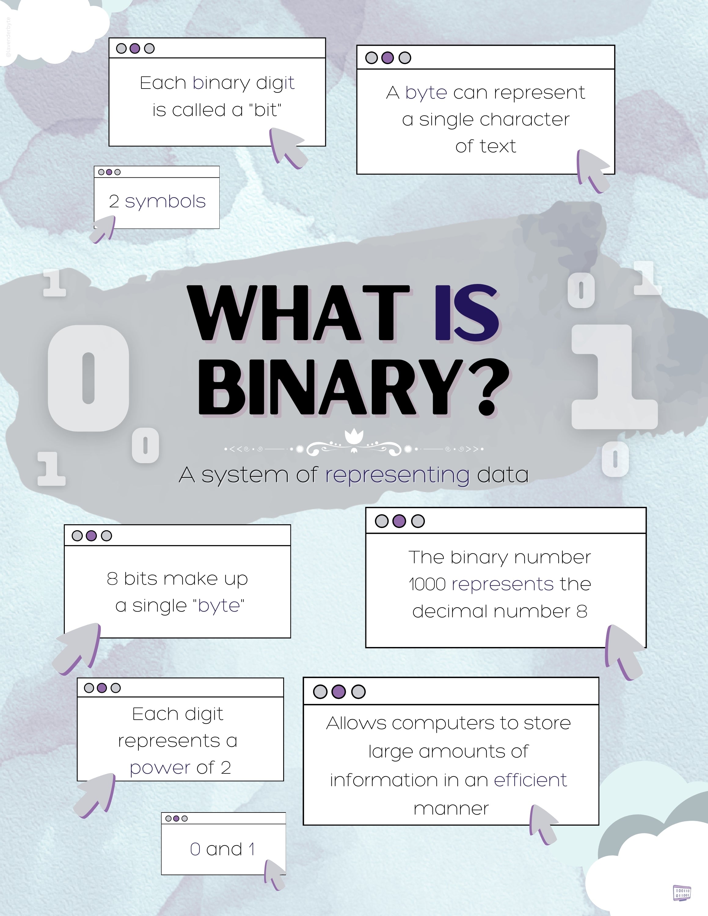 A Level Gcse Cheat Sheet Computer Science Programming Posters Binary B