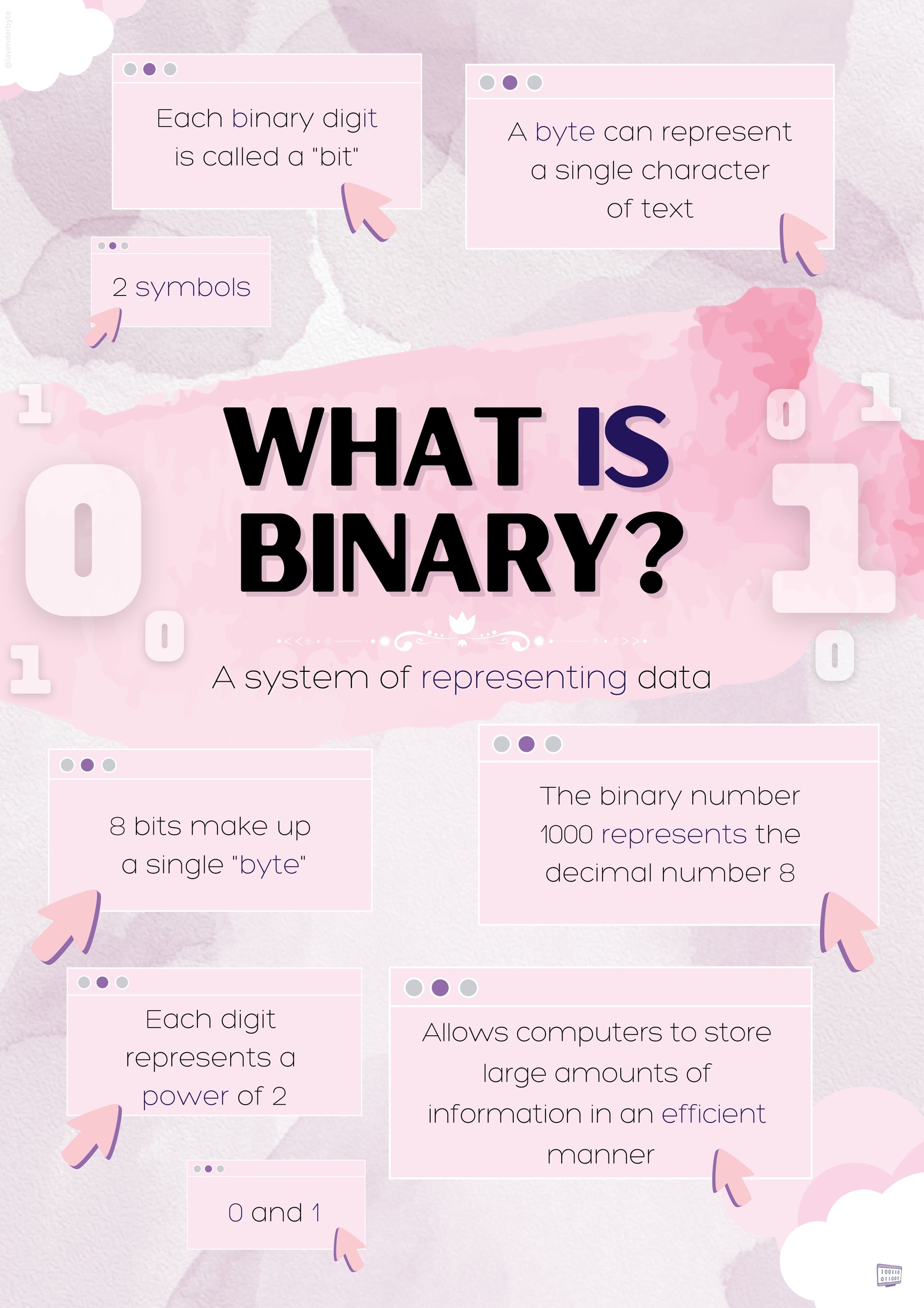 A level GCSE Cheat Sheet Computer Science Programming Posters Binary B – My Store